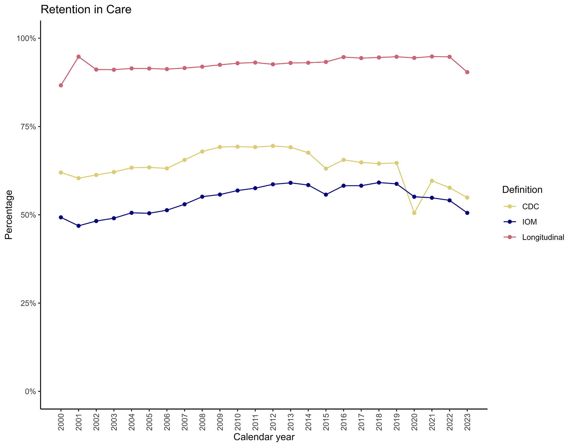 HIV Care Continuum | NAACCORD